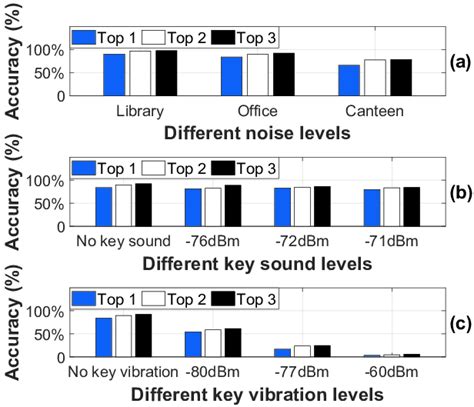 Keystroke Recognition Accuracy A With Different Background Noise