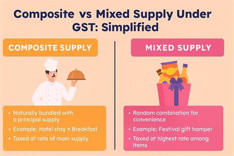 Composite And Mixed Supply Under Gst With Simple Examples The Learn