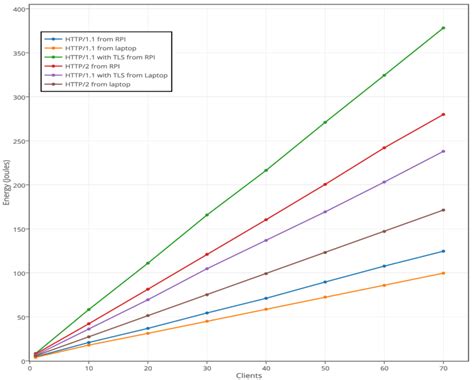 Overall Comparison Of Energy Performance Of H O Server Clients RPI Vs Download Scientific