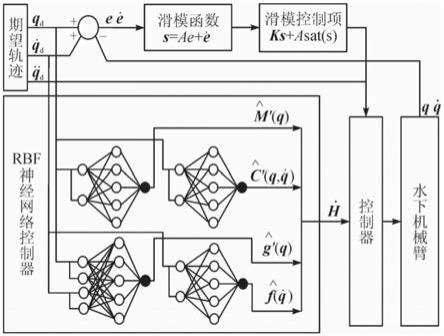 一种基于分块逼近RBF滑模控制的水下机械臂控制方法