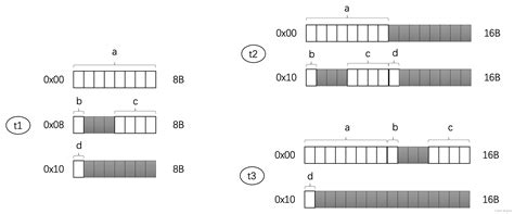 Gcc之attribute字节对齐参数设置‘pack Attribute Directive Ignored Csdn博客