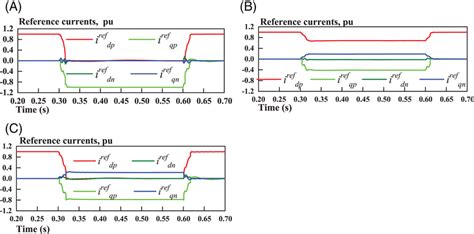 Reference Currents For A Three‐phase Balanced Voltage Sag B Download Scientific Diagram