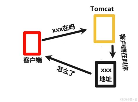 前端面试两个常问问题：什么是重定向和转发、let的五大特点前端let有什么特性 Csdn博客