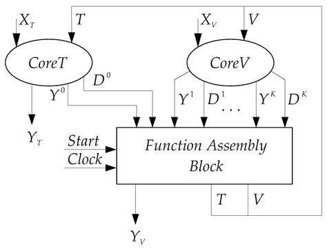 Electronics Free Full Text Using A Double Core Structure To Reduce The Lut Count In Fpga