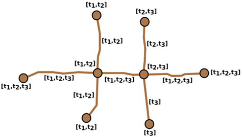 11 Graph Snapshots Combined To Form Spatio Temporal Aggregated Graph Download Scientific