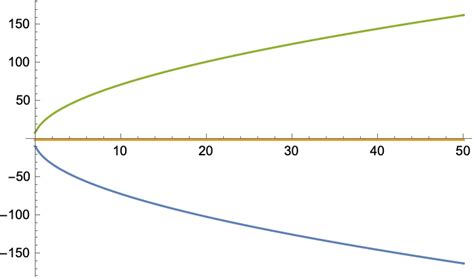 Best Numerical Scheme For Solving An Equation With Several Variables