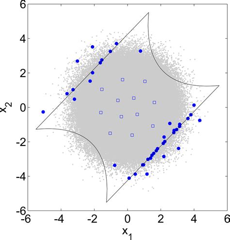 Four Branch Function Iterations Of The Adaptive Experimental Design Download Scientific