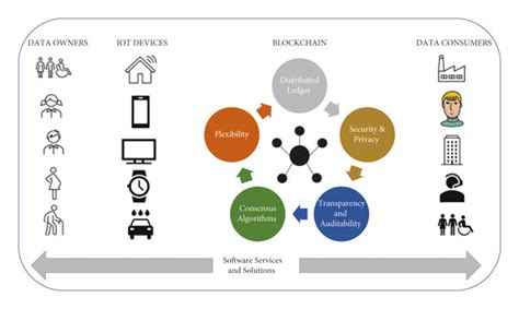 High Level Model Of Blockchain Integration Within IoT Based Smart City Download Scientific