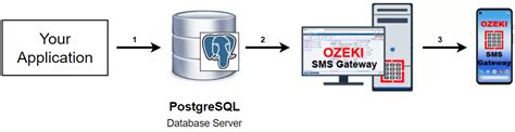 How To Send Sms From Postgresql