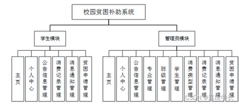 附源码 计算机毕业设计javassm校园贫困补助系统贫困生库管理系统er图 Csdn博客