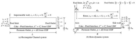 Computational Domain And Boundary Conditions For Particulate Fouling In Download Scientific