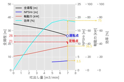 【解説】ポンプの性能曲線の見方