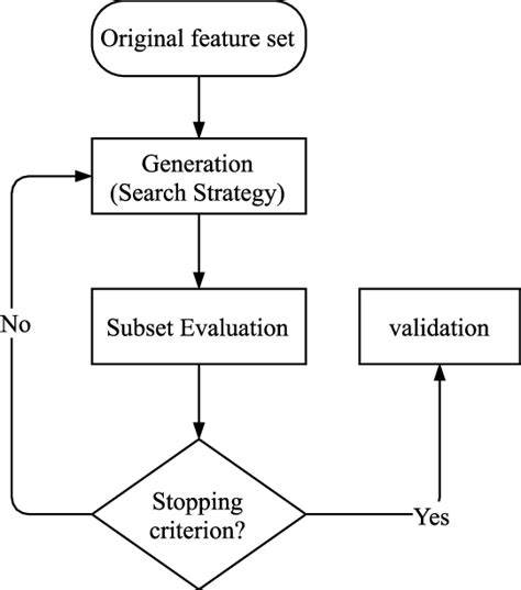 The Iterative Process Of Feature Selection A Subset Of Features Is