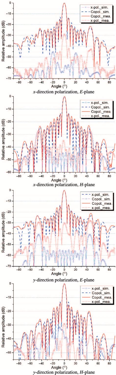 Figure 13 From Design Of A Wideband Dual Polarization Full Corporate