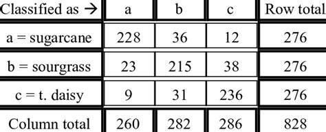 Sum Of Confusion Matrices Of 6 Fold Cross Validation Execution