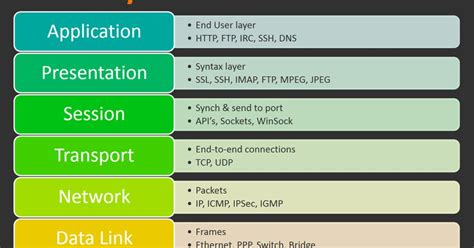 Seven Layers Of Osi Model With Diagram 7 Layers Of Osi Model