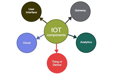 Iot Components Iot Blog Posts Beginners