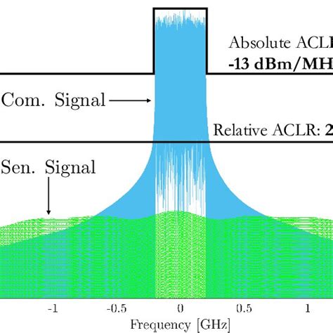 Example Of Superposition Of A Sensing Signal To The Legacy Ofdm One Download Scientific