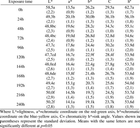 Colorimetric Parameters Results For The Exposure Period Download Table