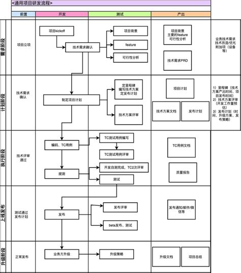 项目管理通用研发流程（附图解） csdn博客