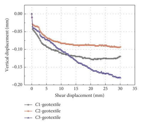 Effect Of Sand Particle Size On The Interface Vertical Download