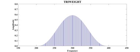 The Spectrum With The Shape Of Different Kernel Functions Download