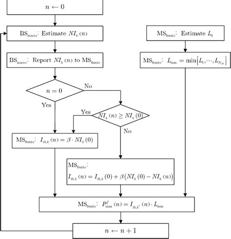 Figure 1 From Interference Mitigation Using Uplink Power Control For