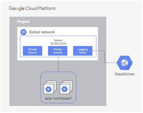 Google Cloud Networking In Depth Whats New With Cloud DNS Google Cloud Blog