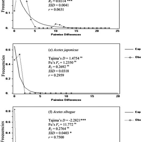 Continuation Mismatch Distribution Based On Coi Sequence From D A