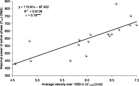 Relationship Between Maximal Power Output During The Active Phase Download Scientific Diagram