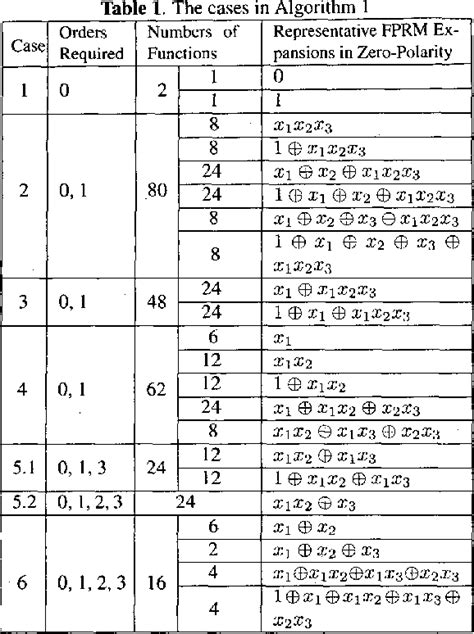 Reed Muller Expansion Semantic Scholar