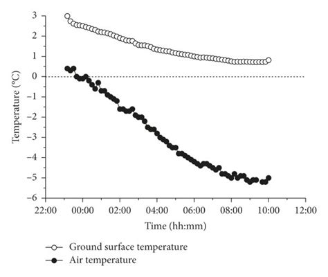 Variation Of Air Temperature And Ground Surface Temperature Of The