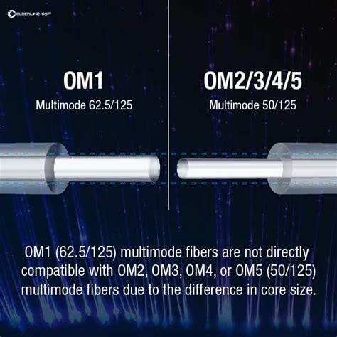 Multimode Fiber Types Om1 Om2 Om3 Om4 Om5 Cleerline Ssf Fiber Optics