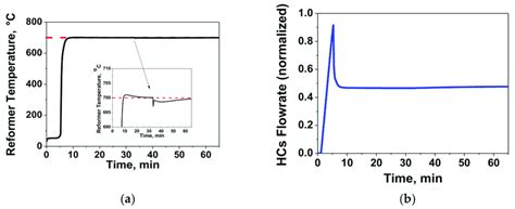 A Temperature Profile Of The Reformer Tc1 Controller And B Hcs