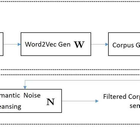 The Proposed Text Preprocessing Framework Which Consists Of 5