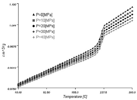 The Speci Fi C Volume Vs Temperature Pvt Curves For Pa6 Bayer Download Scientific Diagram