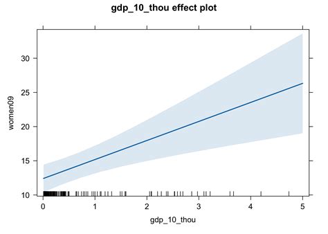 Multiple Regression Methods Of Political Analysis