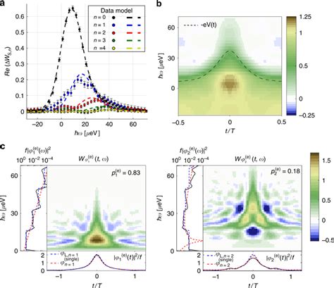 Electron Wavefunction Generated By A Lorentzian Pulse Q E A Download Scientific Diagram