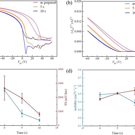 Performance Of Ofets Prepared By Material Mixed With Pcdtpt And Ps A Download Scientific