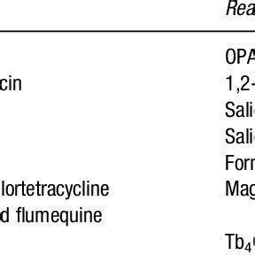 Some Examples Of Derivatizing Reagents Used In HPLC Methods For Download Scientific Diagram