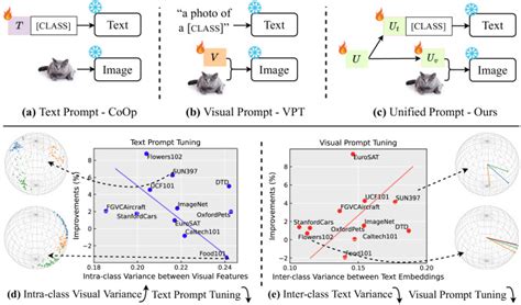 Unified Vision And Language Prompt Learning DeepAI