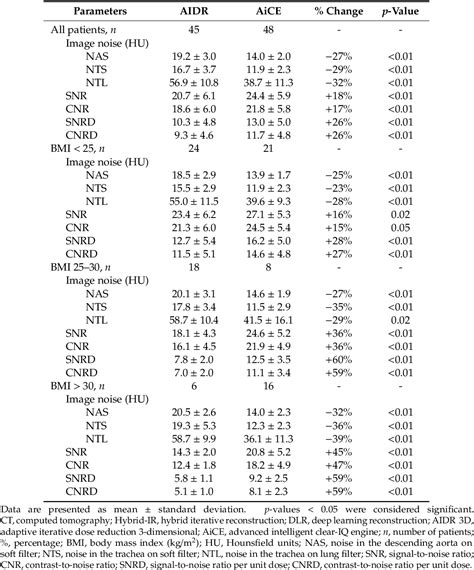 Table 2 From Deep Learning Versus Iterative Reconstruction For Ct Pulmonary Angiography In The