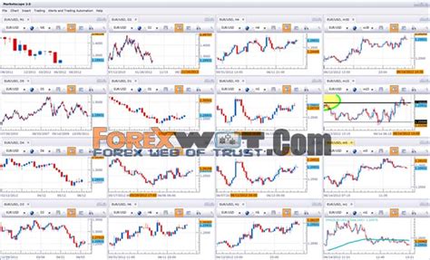 Forex Trading Time Frames