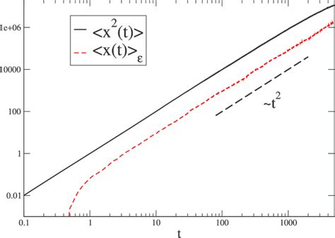 log log plot of the msd in the case of superdiffusive dynamics with g