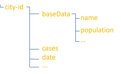 java how should i struct my firebase data base and movement data stack overflow