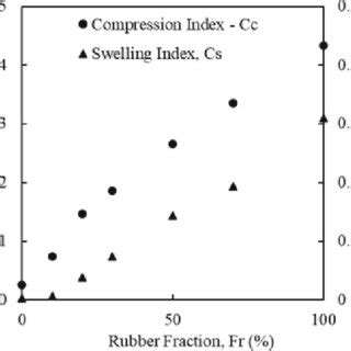 Compression And Swelling Indexes Against Rubber Fractions Download Scientific Diagram