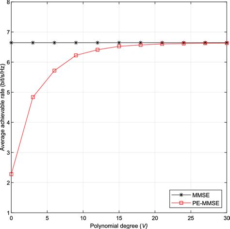 Average Achievable Rates Of The Mmse And Pe Mmse Precoders For