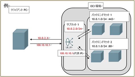 Oracle Cloud Infrastructure Load Balancing（oci Load Balancer）でwebサーバの負荷