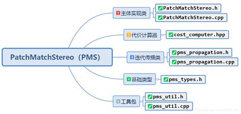 【码上实战】【立体匹配系列】经典patchmatch (1)框架ethan Li Coding Csdn博客 【码上实战】【立体匹配系列】经典patchmatch (1)框架ethan Li Coding Csdn博客