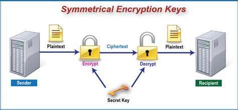 Data Encryption Technology